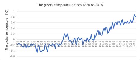 The Situation Of Global Temperature From 1880 To 2018 Download Scientific Diagram