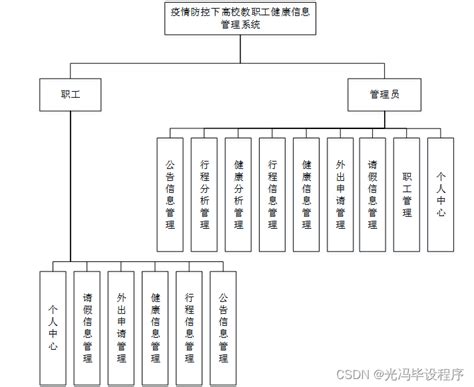 Javajspssm高校教职工疫情防控信息管理系统【2024年毕设】 Csdn博客