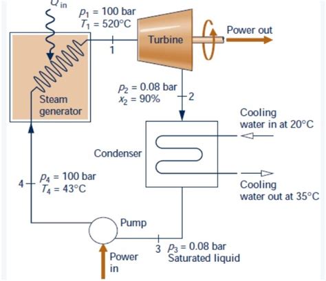 Solved The Figure Shows A Simple Vapor Power Plant Operating