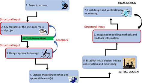 typical civil or mining construction project workflow showing where