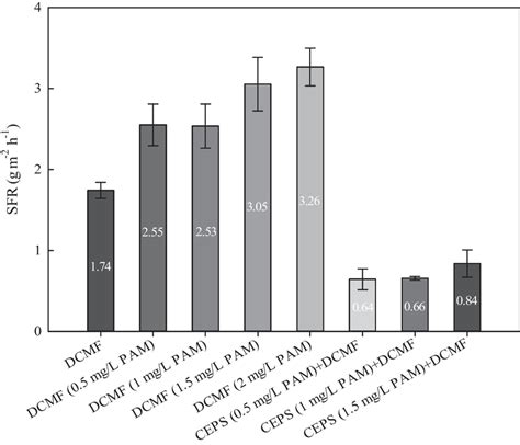 Comparison Of Specific Fouling Rate G M⁻² H⁻¹ For Dcmf Pam Dcmf