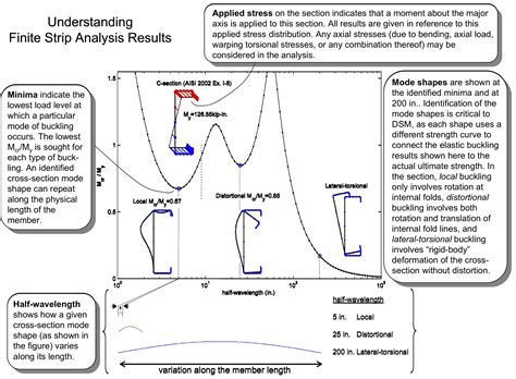 cross section buckling signature curve cold formed steel research