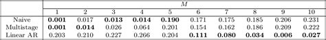 Table 1 From Spline Backfitted Kernel Forecasting For Functional Coefficient Autoregressive