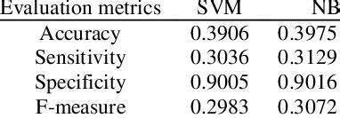 The Performances Of SVM And NB Using Voltage Feature Set Download Scientific Diagram