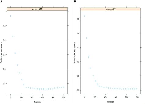 convergence plots for a att synecor tm pre group b att bard tm download scientific