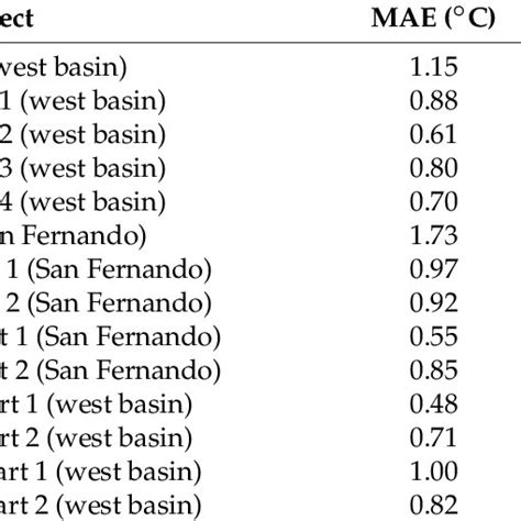 Model Performance Metrics Against Observational Mobile Transect