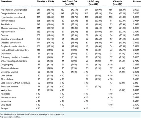 Comorbidities Of The Study Population Identified During Index