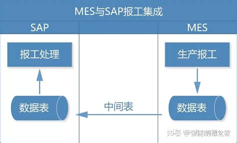 Mes与epr进行系统集成的实际案例 系统接口、交互数据分析 知乎