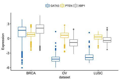 Facilitating Exploratory Data Visualization Application To Tcga