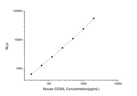 Mouse Cd30l Cluster Of Differentiation 30 Ligand Clia Kit Moes00178