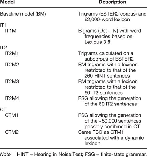 Language Models Used For The Automatic Recognition Of Intelligibility Download Table