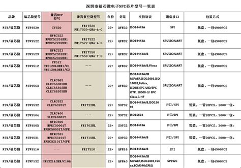 clrc66301hn国产替产，国产nfc芯片fsv9563 iso iec15696协议，mifare classic 4k mifare