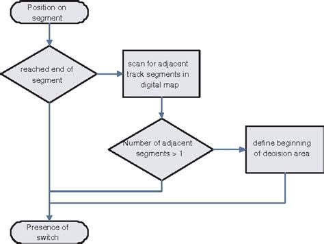 Figure 2 From Multi Hypothesis Based Map Matching Algorithm For Precise