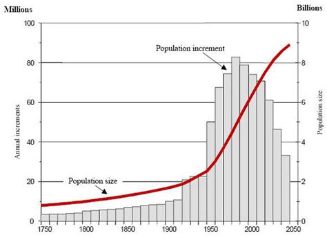 Population The Industrial Revolution