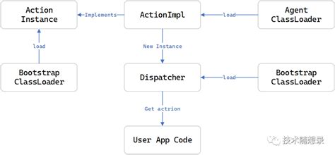 开发java agent过程中涉及classloader的坑 墨天轮