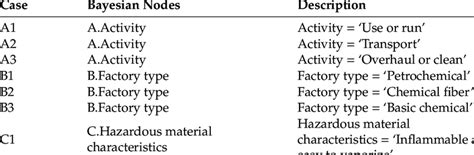 Description Of Bayesian Nodes Download Scientific Diagram