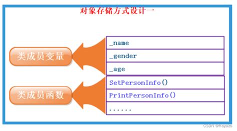 c 中struct与class的区别 csdn博客