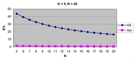 The Percentage Error Of The Steady State And The Approximation Download Scientific Diagram