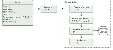 forecasting algorithm download scientific diagram