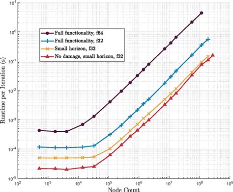 The Memory Optimized Approach Is Benchmarked On Problem Sizes From