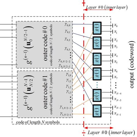 4 representation of a polar code with kernel of ℓ 2 dimensions as a download scientific
