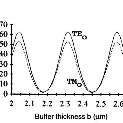 Slab Waveguide Grating Structure On Top Of A High Reflectivity