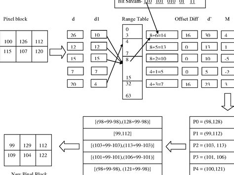 figure 2 from a image steganography method with five pixel pair