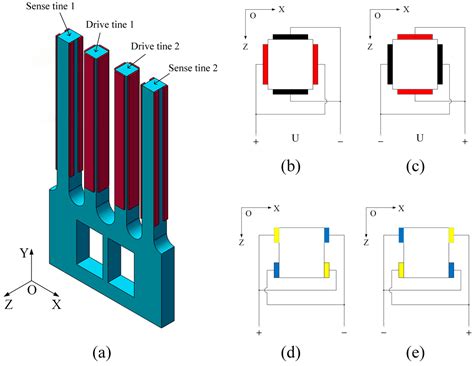 design and optimization of a novel mems tuning fork gyroscope