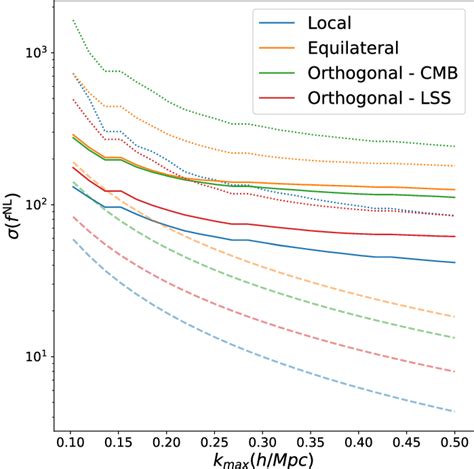 the constraining power of the bispectrum as a function of scale