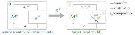 Thiago D Simão Reinforcement Learning By Guided Safe Exploration