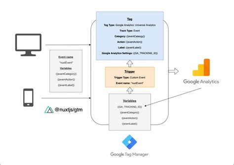 Nuxt Js Google Tag Manager Google Analytics With Nuxtjs Gtm Time Is Life