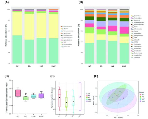 Comparison Of The Relative Bacterial Abundances And Analysis Of Download Scientific Diagram
