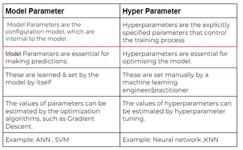 Rezaul Karim On Linkedin Difference Model Parameter Hyperparameter