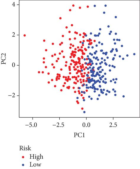 prognostic characteristic of the 8 gene signature model in the tcga