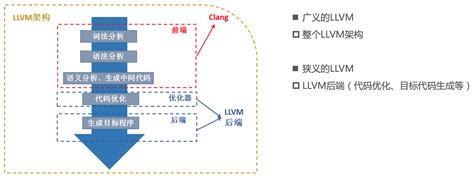 【面试题】llvm介绍 llvm面试题 csdn博客