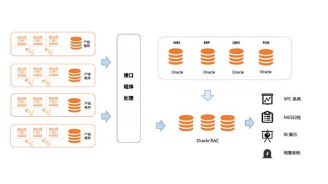 最佳实践 提效 47 倍，制造业生产 oracle 迁移替换 生产环境迁移到oracle一体机 csdn博客