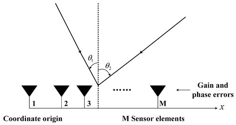 Gain Phase Errors Calibration For A Linear Array Based On Blind Signal