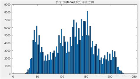 Matlab数字图像灰度分布直方图函数 灰度分布图 Csdn博客