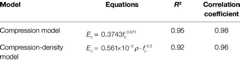the regression equations of models predicting modulus of elasticity