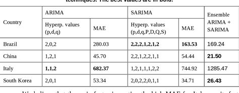 Table 1 From Use Of Econometrics And Machine Learning Models To Predict