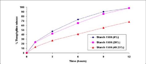 Effect Of Starch 1500® Levels On Chlorpheniramine Maleate Cpm Release