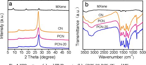 Figure 4 From In Situ Construction Of Protonated G C3n4ti3c2 Mxene Schottky Heterojunctions For