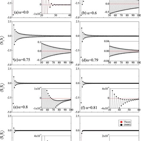 Color Online The Real Space Spin Spin Correlation Functions S 1 · S R