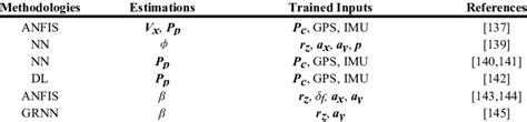 Methodologies Estimations And Trained Inputs For Data Driven Based Download Scientific Diagram