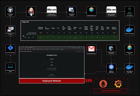 ultimate corporate grade devsecops pipeline automated kubernetes
