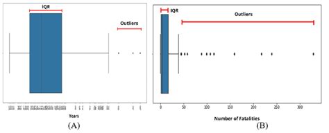 A Measures Of Dispersion Visualization On Variable Years B Download Scientific Diagram