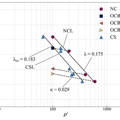 Volumetric Response Under Isotropic Loading And Unloading In E − Lnp