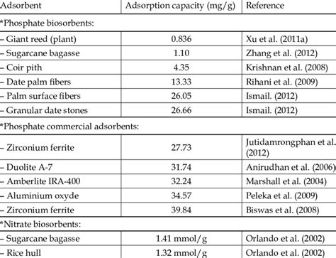 Examples Of Awbs Adsorbents Used For Phosphate Ammonium And Nitrate