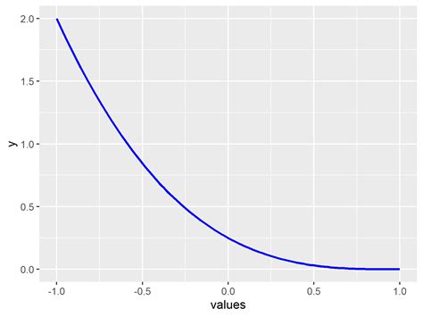 Probability Distributions In R Examples PDF CDF Quantile Function