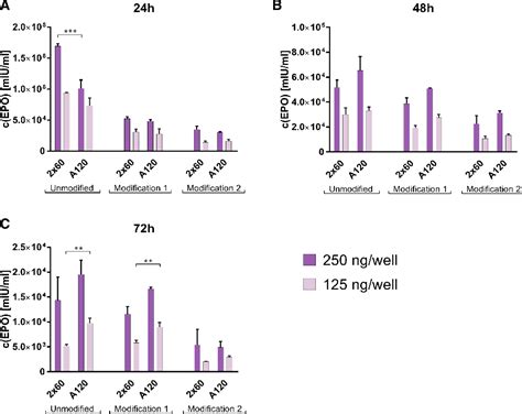 Figure 2 From Segmented Polya Tails Significantly Reduce